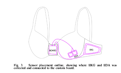 Smart-bra prototype puts researchers ahead of the curve - WTOP News