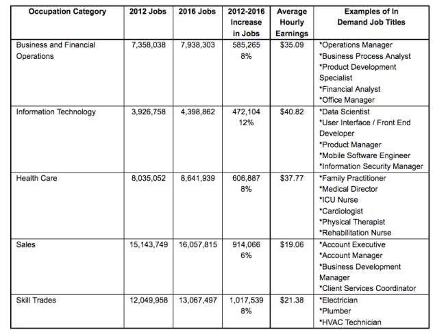 Best jobs for 2017: College degree not necessarily required | WTOP