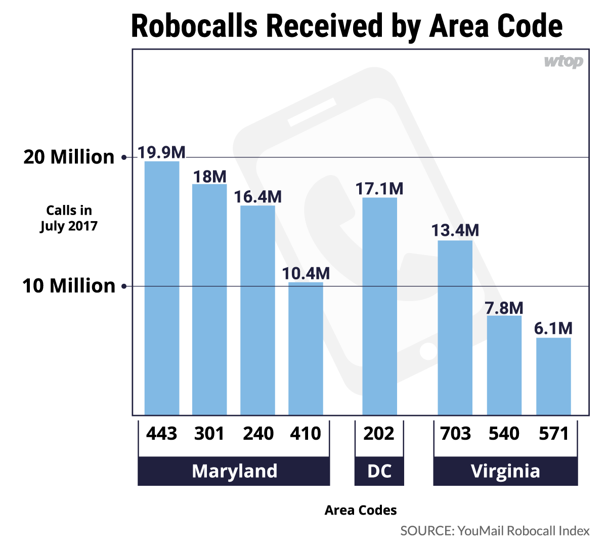 Robo Rage: Area codes around DC that get the most robocalls | WTOP