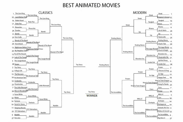 March Madness: Best Animated Movies (Finals) | WTOP