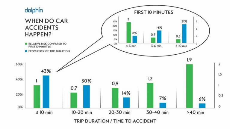 Study: 25% of car accidents happen in first 3 minutes of driving | WTOP