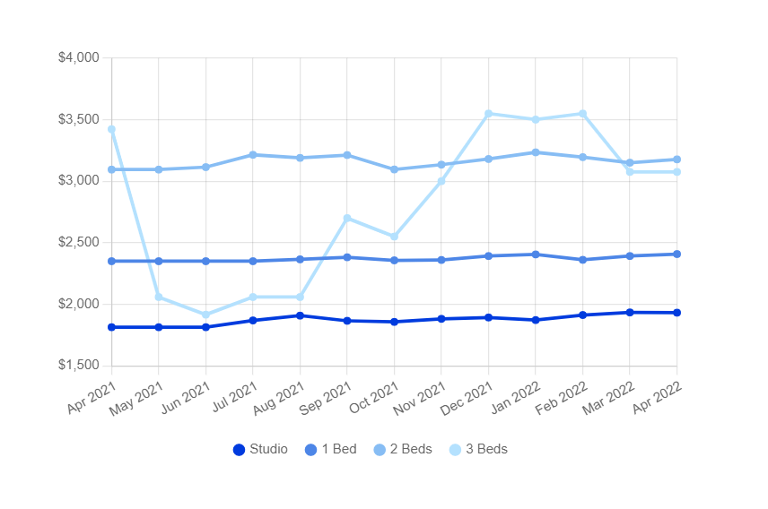 Apartment Hunting Rents Rise Dramatically Across DC WTOP News